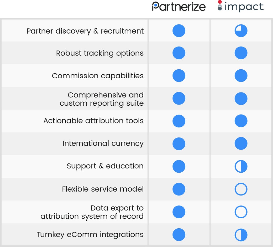 Partnerize vs Impact.com